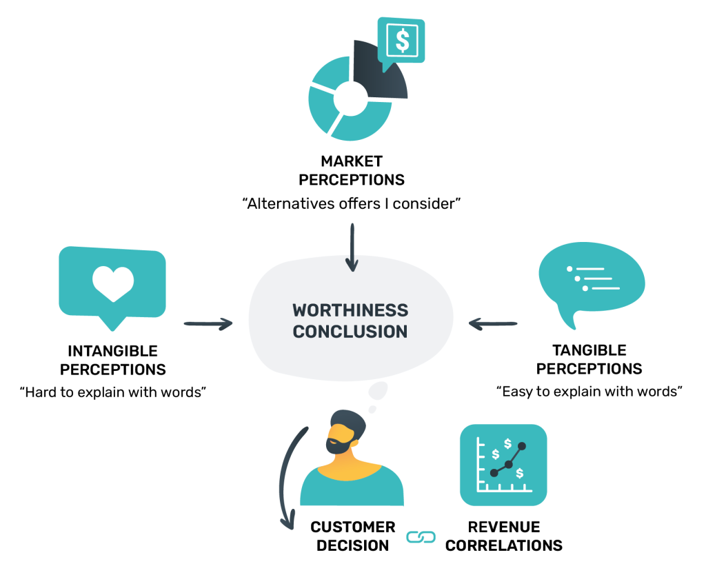 Augment your VoC program with Front-end AI - Worthix