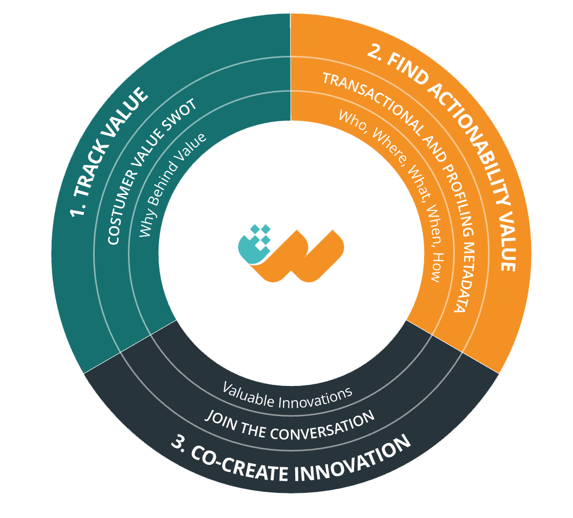In a 3-step cycle, Worthix aligns the value you offer with the value ...